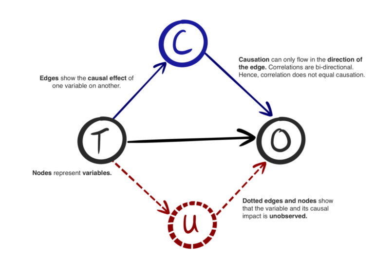 How to Understand the World of Causality | causaLens